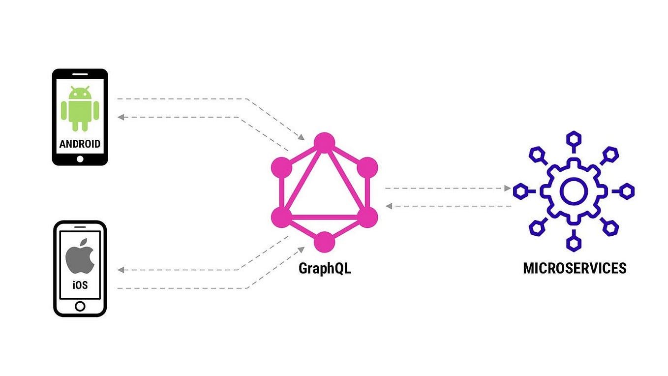 Developing Scalable Apis With Graphql And Python By Inexturesolutions Python In Plain English