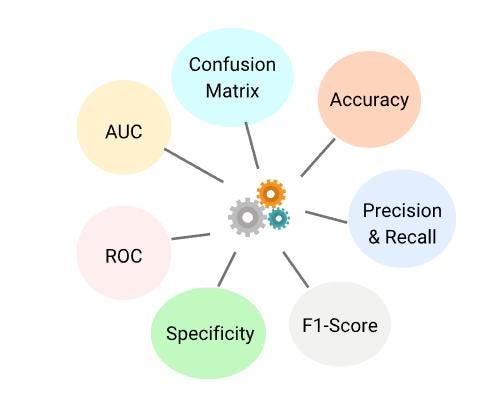 Evaluation metrics for Regression models: | by Laxman | Medium