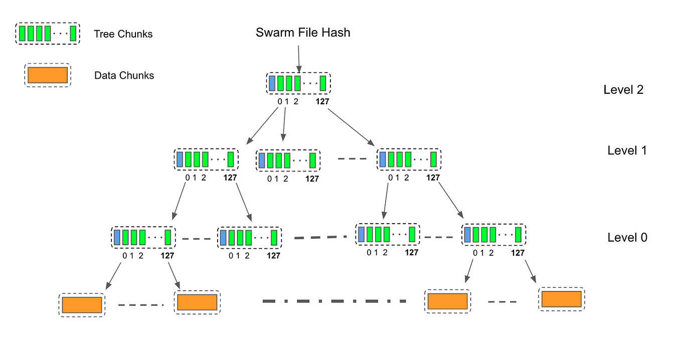 Swarm architecture — a view from above | by Zahoor Mohamed | Fair Data ...