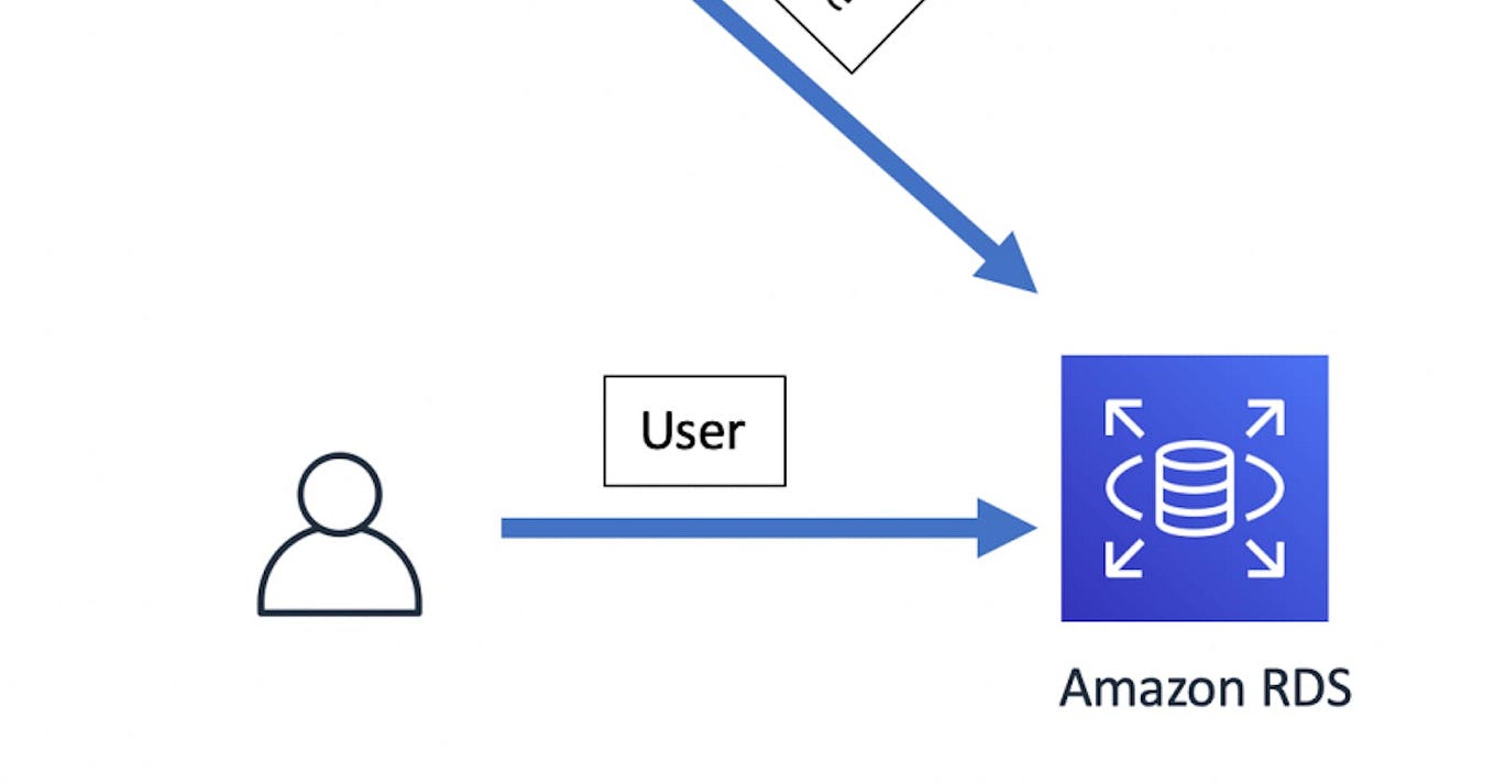 Comparing RDS vs EC2 for PostgreSQL DB | by Kartik Rokde | Aubergine ...