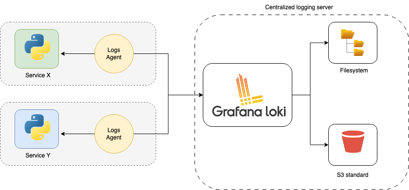 Understanding Distributed Tracing: A Python Guide with OpenTelemetry and Grafana Tempo | by ...
