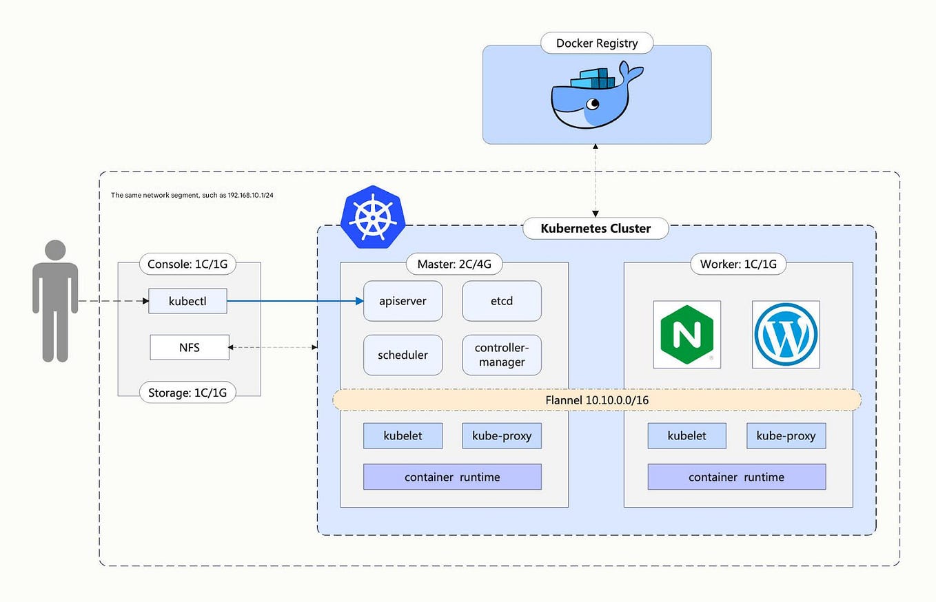 Deploying Kubernetes Jobs & CronJobs using Helm: Step-by-Step Guide ... Deploying Kubernetes Jobs & CronJobs using Helm: Step-by-Step Guide ...