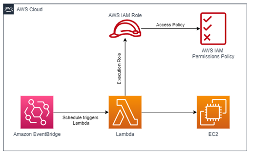 AWS Cloudwatch: A Guide to Creating Dashboards, Metrics, Alarms, and ... AWS Cloudwatch: A Guide to Creating Dashboards, Metrics, Alarms, and ...