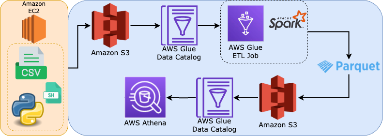 AWS Glue, DataBricks & AWS S3: The Holy Trinity of Data Integration | by aps08 | Medium