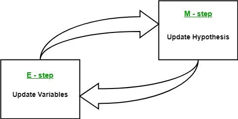 Expectation-Maximization (EM) algorithm | by SUGUNESH P | May, 2024 ...