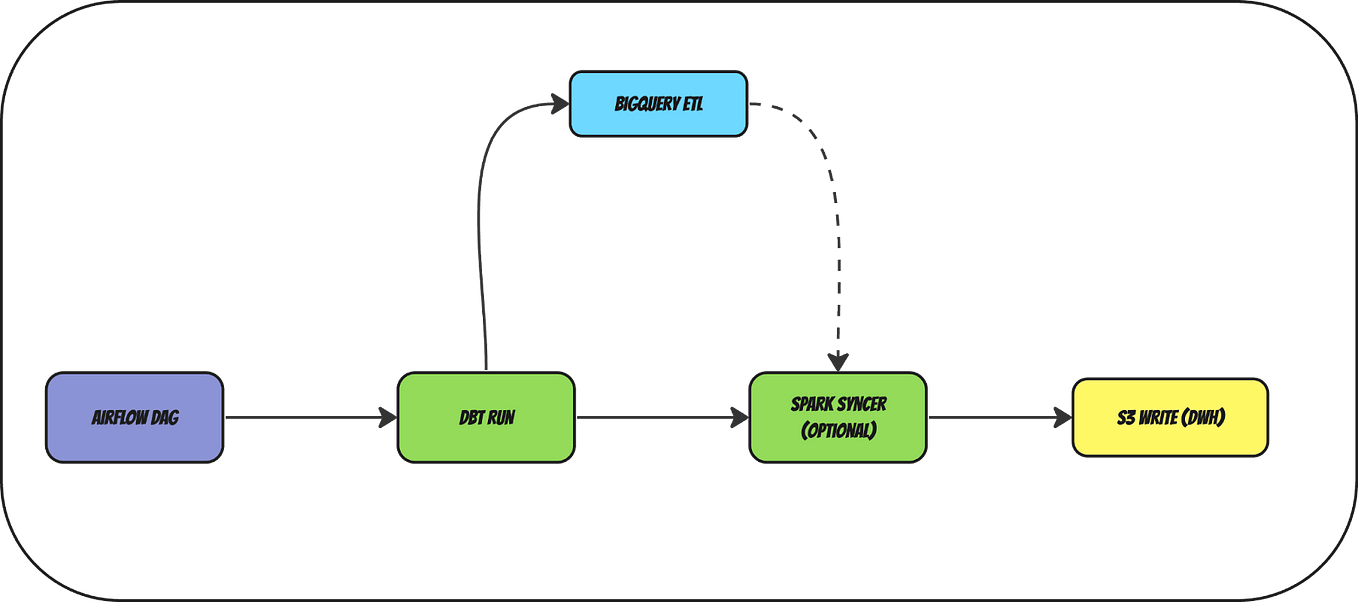 How To Label” Bigquery Stored Procedure Calls For Monitoring And Troubleshooting By Anand