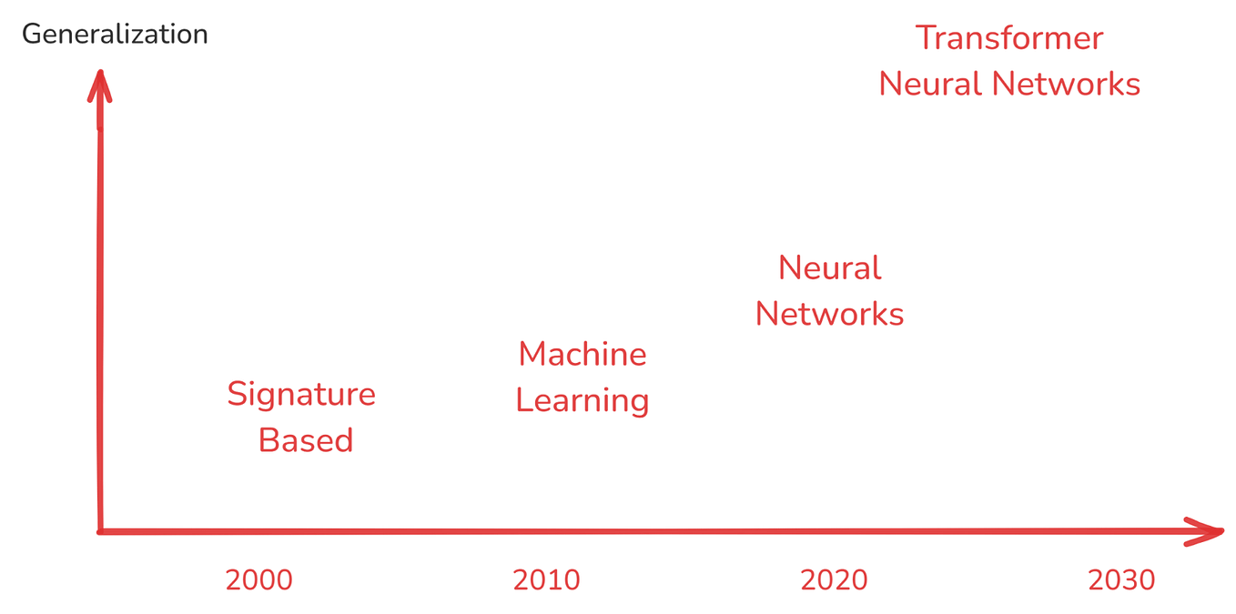 Anomaly Detection For Cybersecurity By Evan Powell Deeptempo Medium