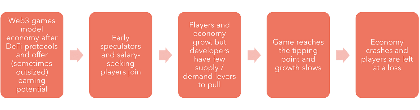 Web3 Gaming Evolution And 5 Economic Challenges Part I By Sophia