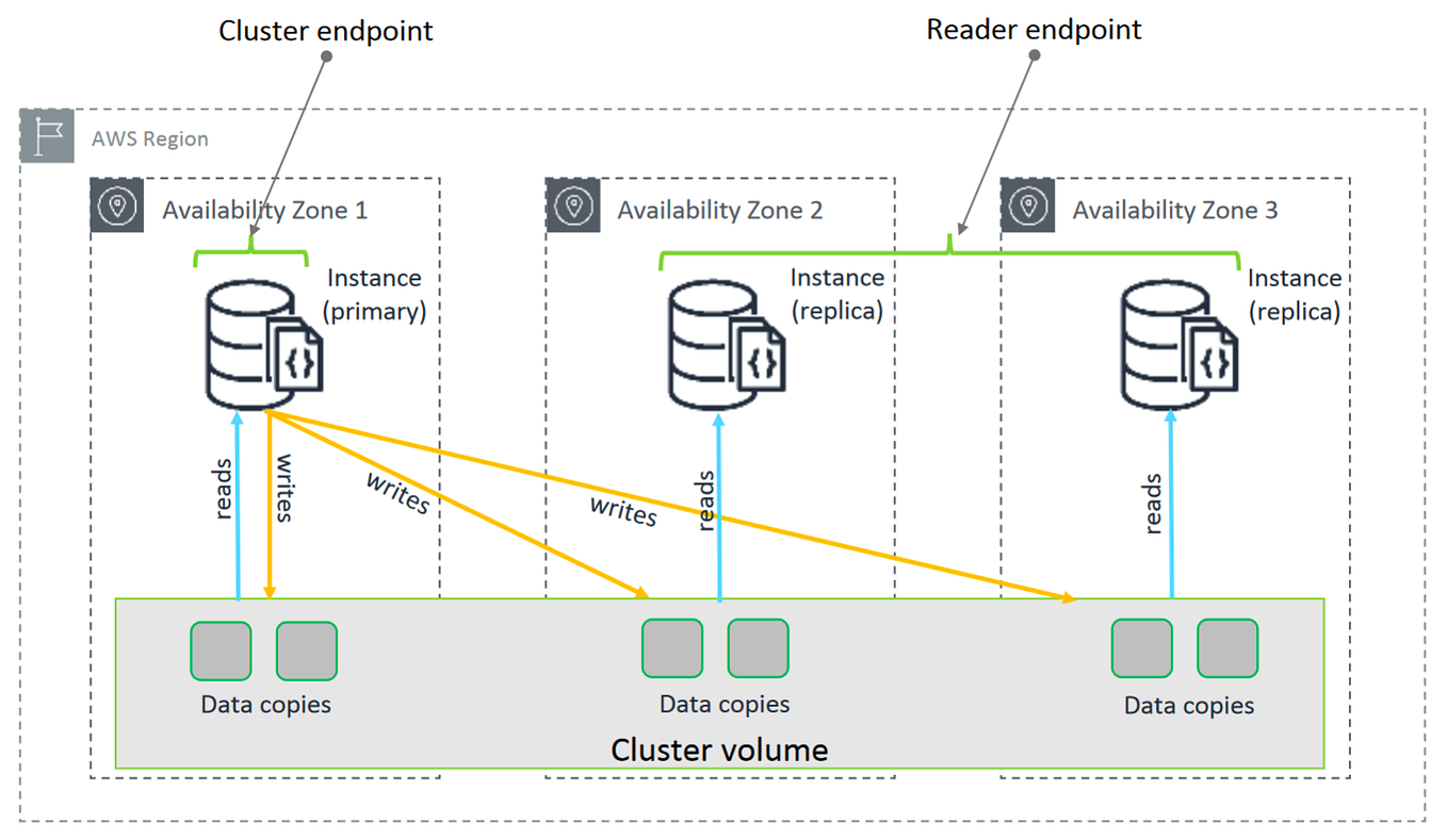 Simplifying Aws Infrastructure Using Aws Control Tower Migrating Away From A Monolith Aws
