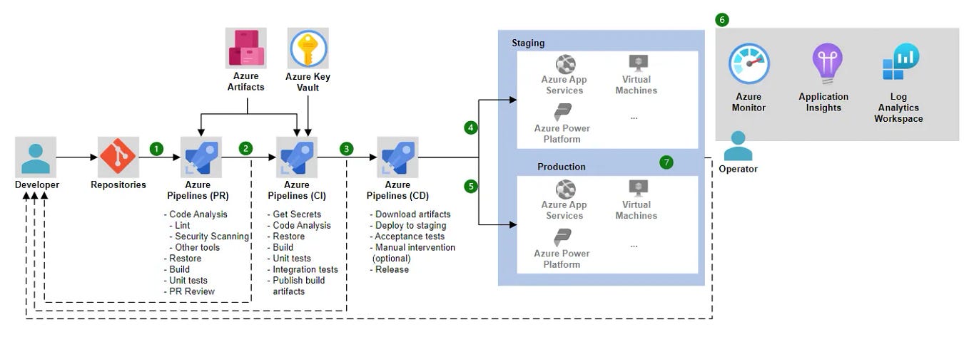 How to read azure secret or protected variables in an effective way. | by Vitorgithub | Medium