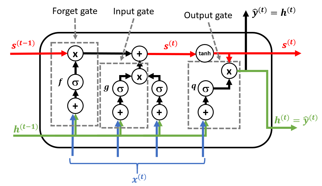 Intro to recurrent neural networks (RNNs) in PyTorch | The Startup