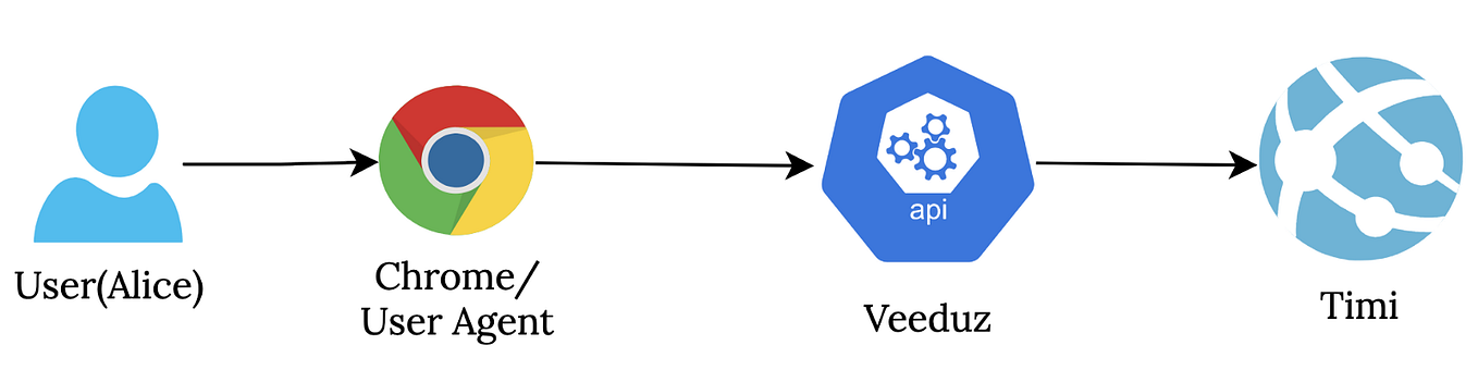 OAuth2 Client Credentials. Read this blog for the terms used. | by . | Medium