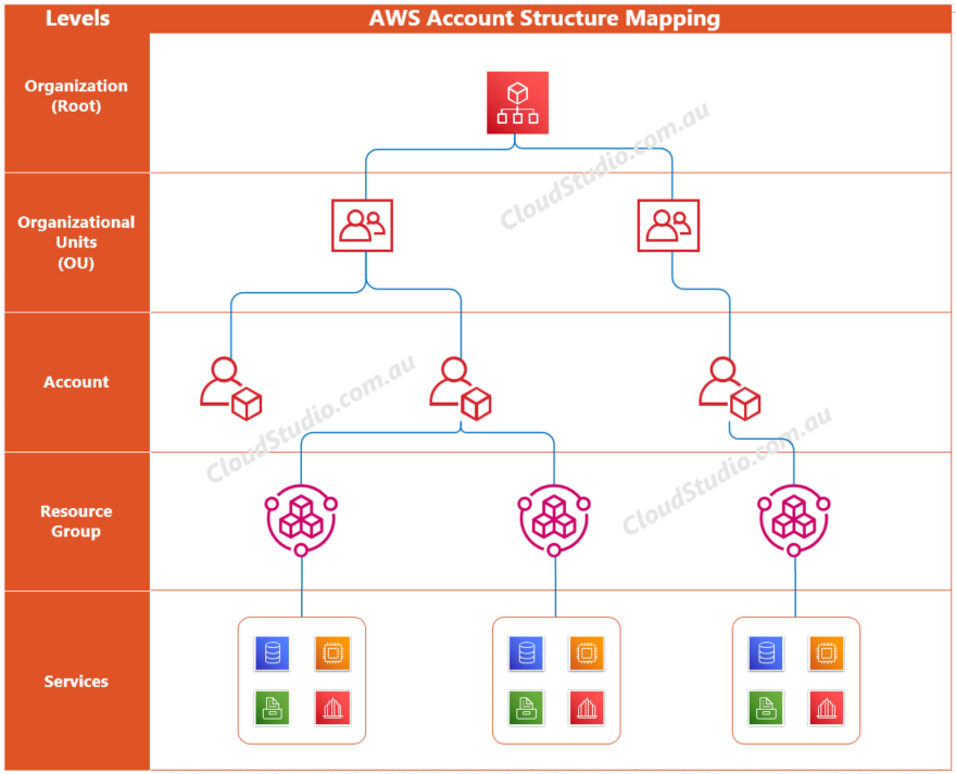 Monitoring Service Comparison — AWS vs Azure vs GCP (Part 2) | by ...