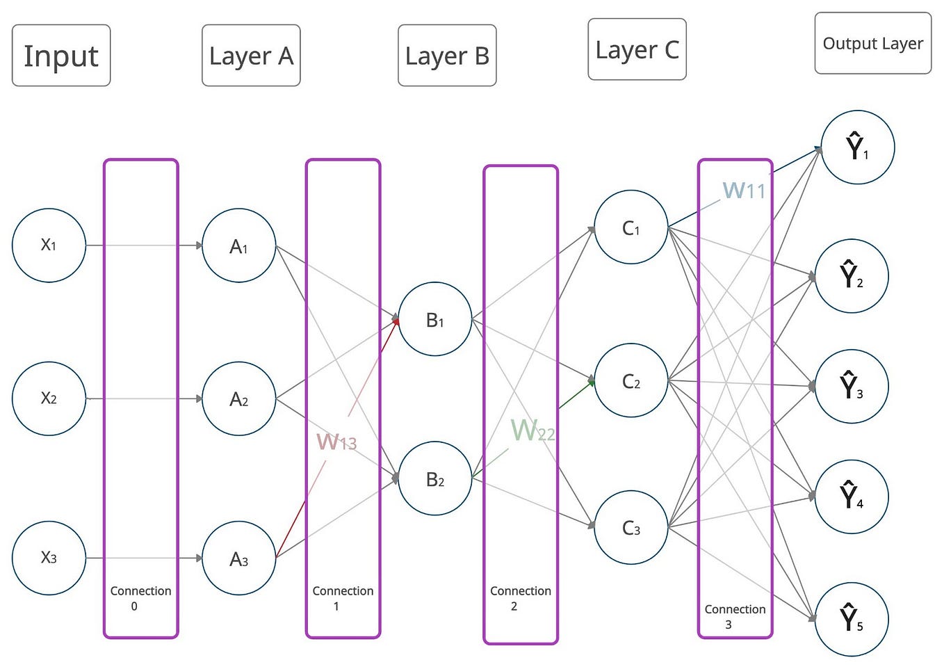 Multiclass Classification Neural Network | by Olaniyi O | Medium