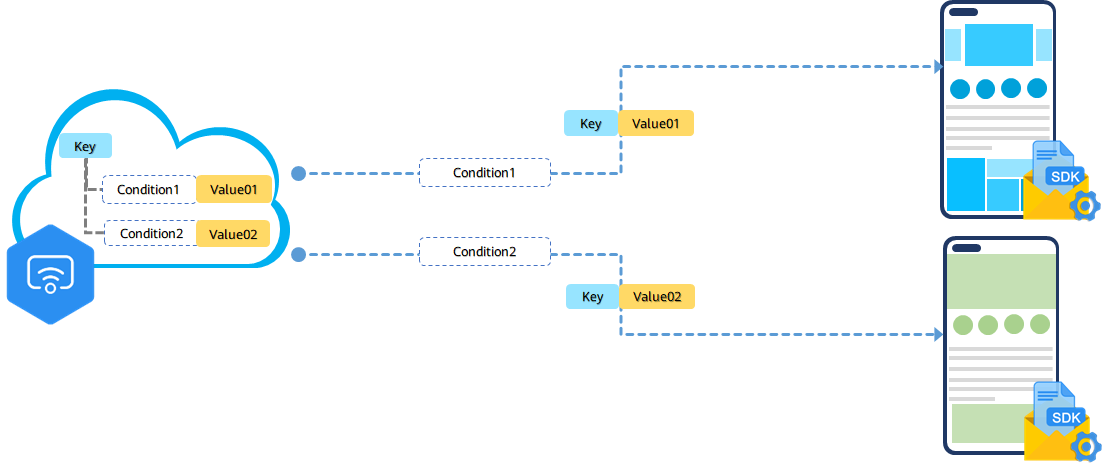 👨🏼‍💻integrating Huawei Appgallery Connect To Unity A Quiz Game Part 1 Auth Service By Necati 