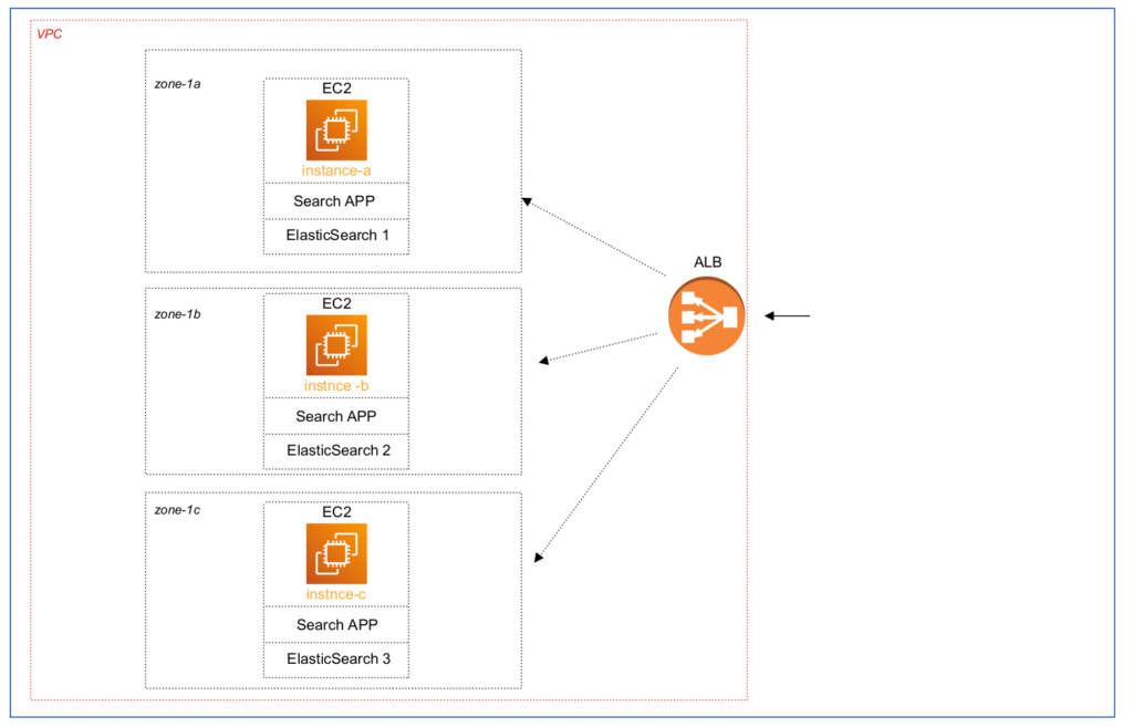 Amazon OpenSearch Service: A Review | by Amit Duwal | AWS in Plain English