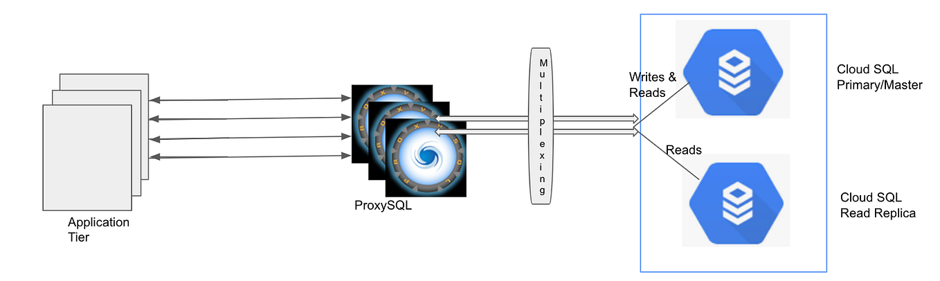 Homogeneous Migration Of Large Postgresql Databases To Cloud Sql Using