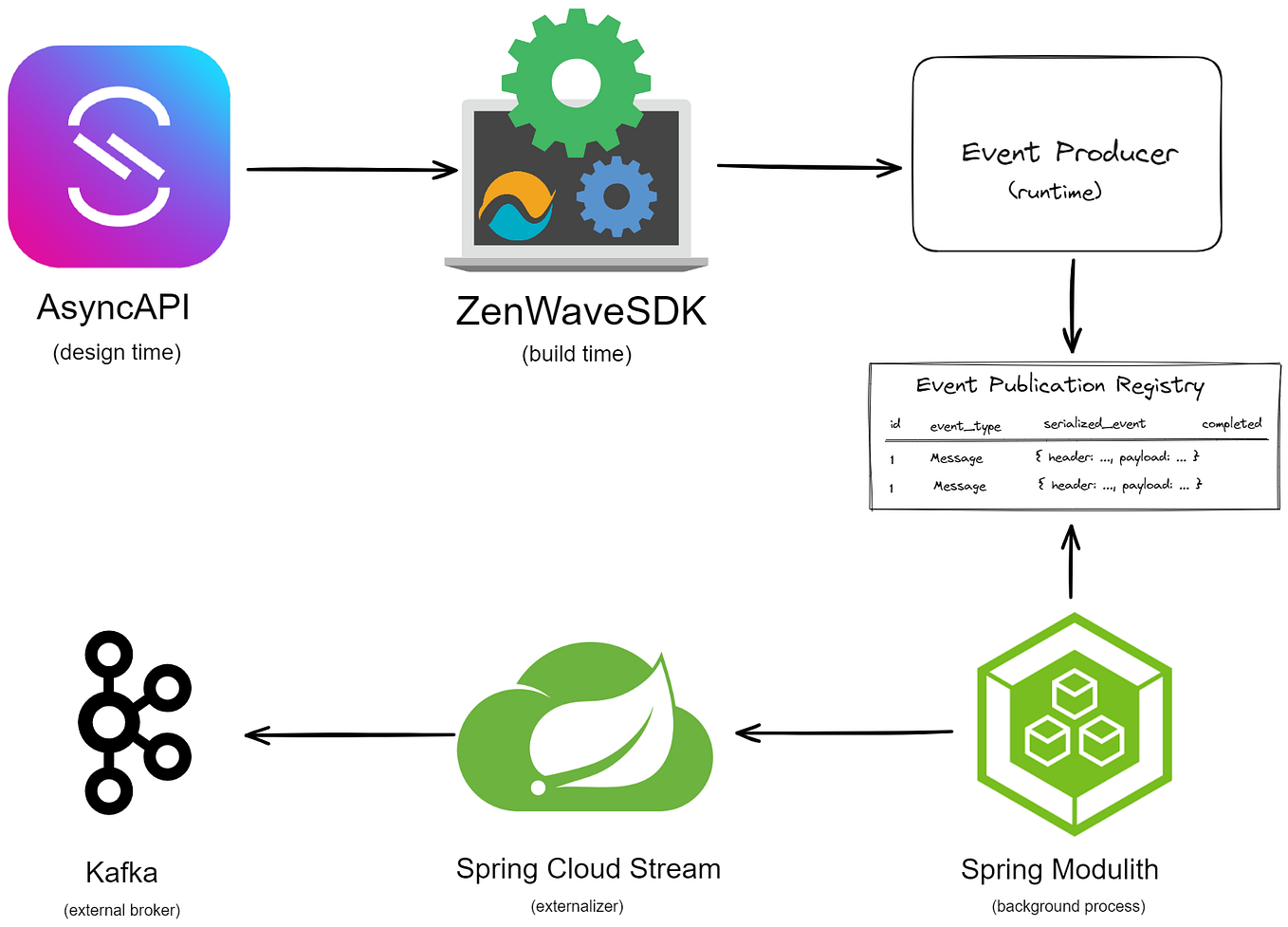 Mastering the Outbox Pattern for Scalable Distributed Systems | by Ahmet Soner | May, 2025 | Medium