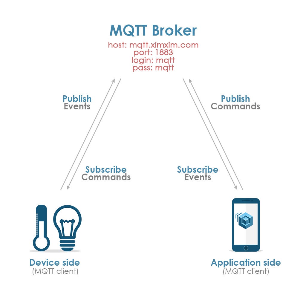 MQTT vs. HTTP: which one is the best for IoT? | by Marina Serozhenko ...