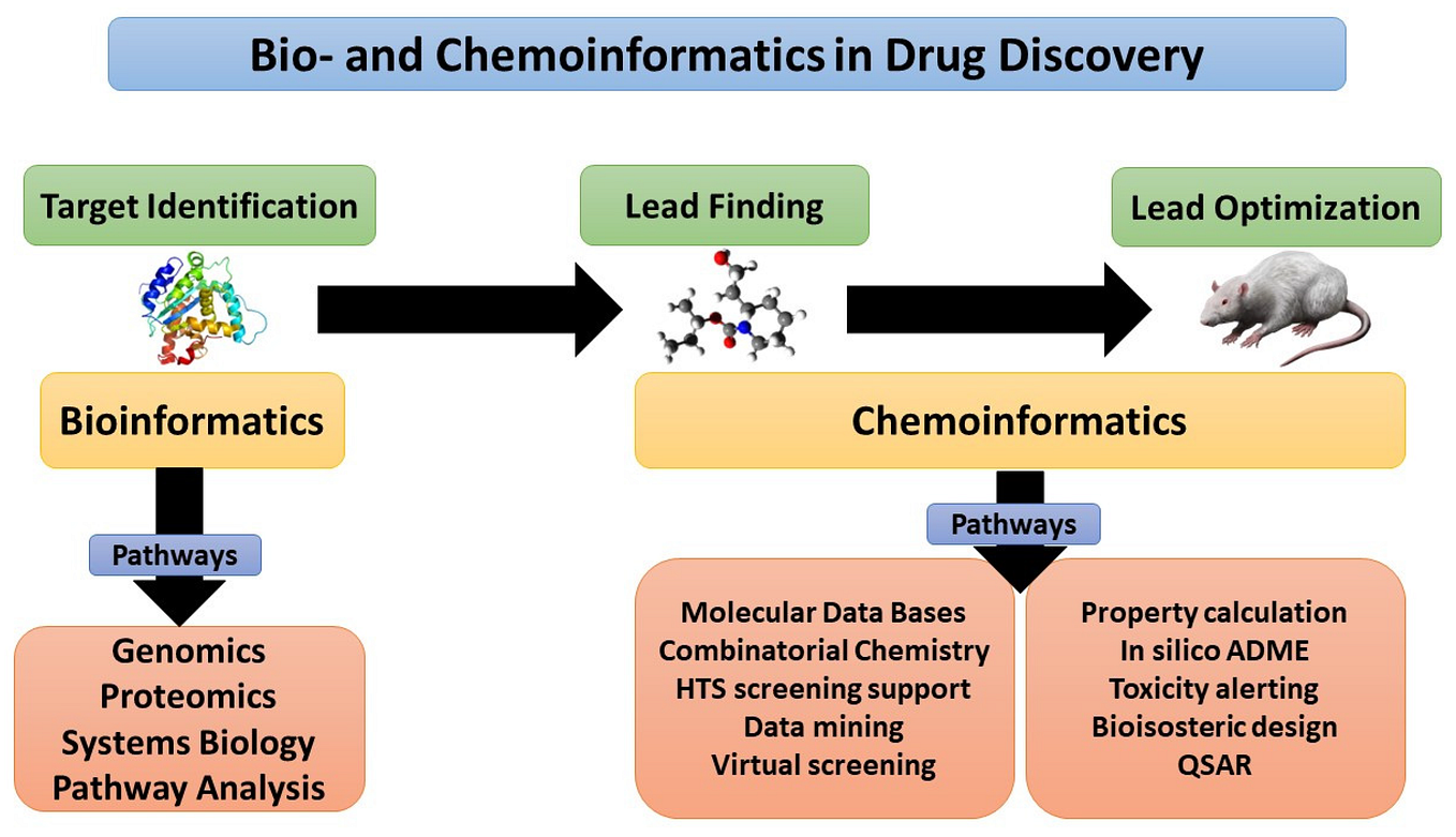 Cheminformatics: The Science of Molecules and Data | by Prashant Sharma ...