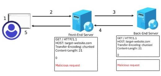 Create Bind and Reverse Shells using Netcat | by A. Boukar | InfoSec Write-ups