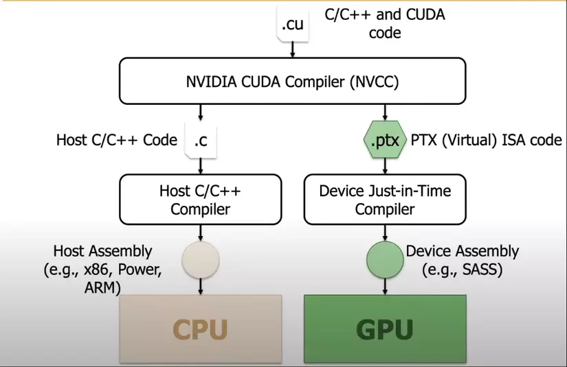CPU vs GPU and its use in Machine Learning | by Naresh Thakur | Artificial Intelligence in Plain ...