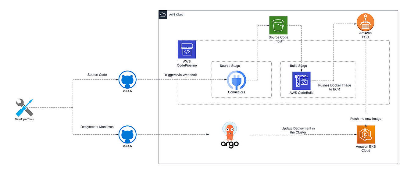 Enabling Cicd For Microservices Using Aws Eks Github Aws Codepipeline And Terraform By 2530