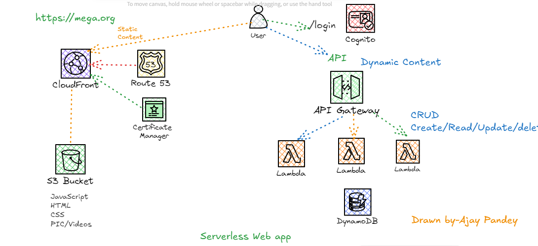 Multi Region EKS Cluster for Achieving DR. | by Ajay Pandey | Medium