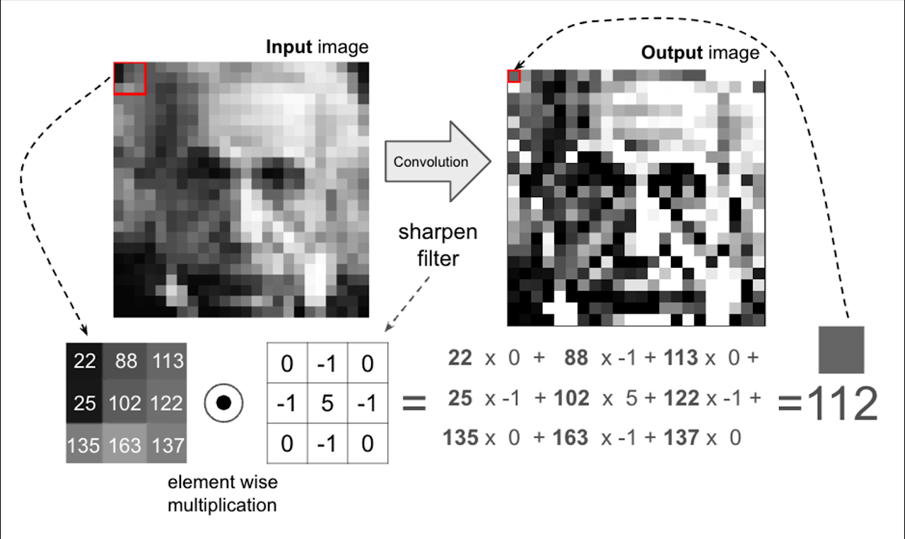 Forward And Backpropagation in Convolutional Neural Network. | by Sujit ...