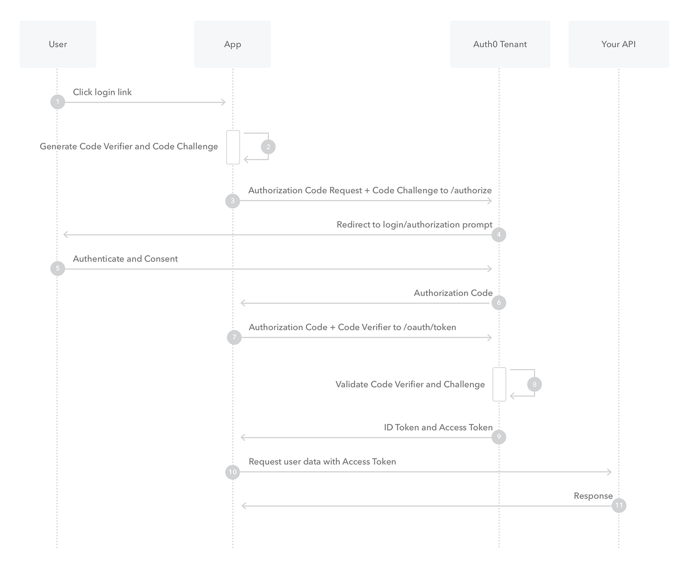 Client Certificate Handling on iOS | by Marco Eidinger | Nerd For Tech | Medium