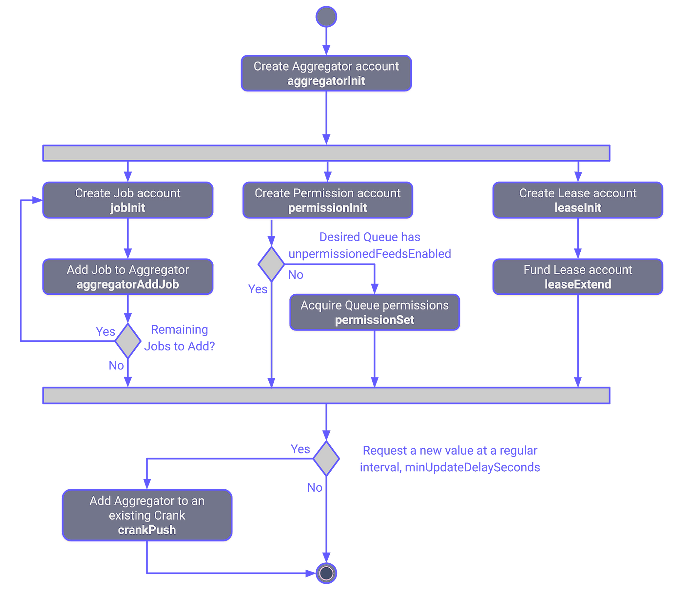 Data Feed Best Practices | by Switchboard | Aug, 2022 | Medium ...
