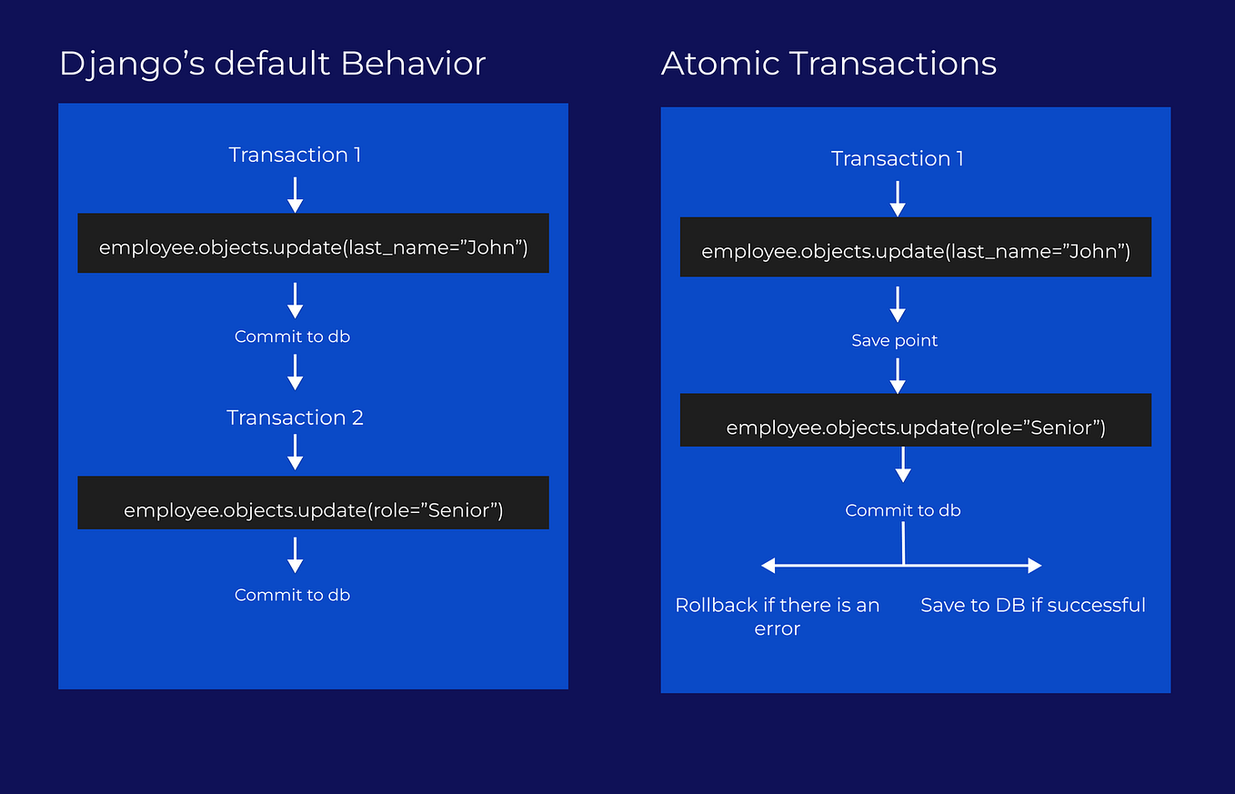 One-To-One Relationship (OneToOneField) | by Emre Cevik | Python | Django & Rest | Medium