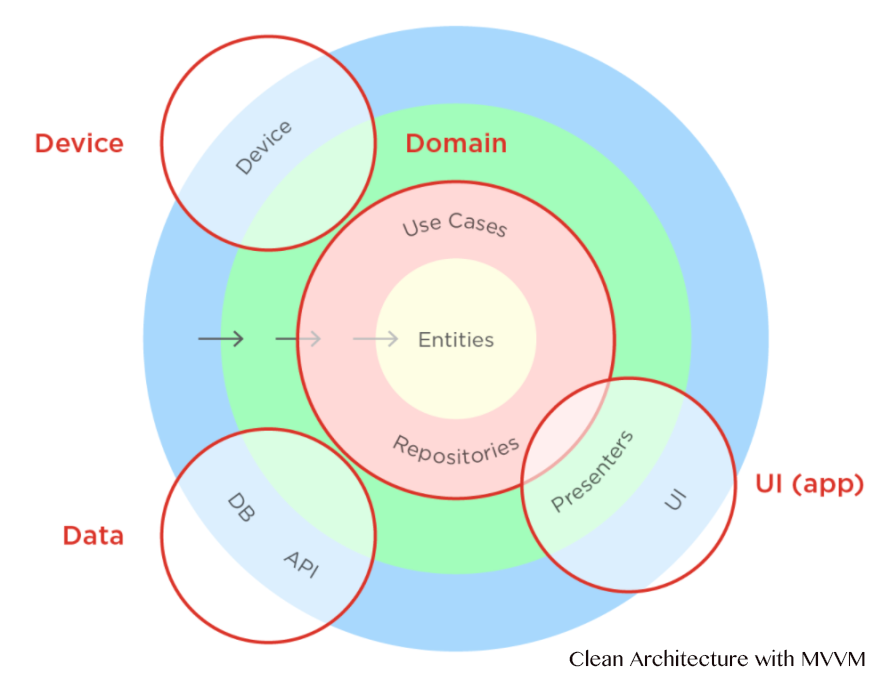 Introduction to Flutter Architecture | by ujjwal bansal | Towards Dev Introduction to Flutter Architecture | by ujjwal bansal | Towards Dev