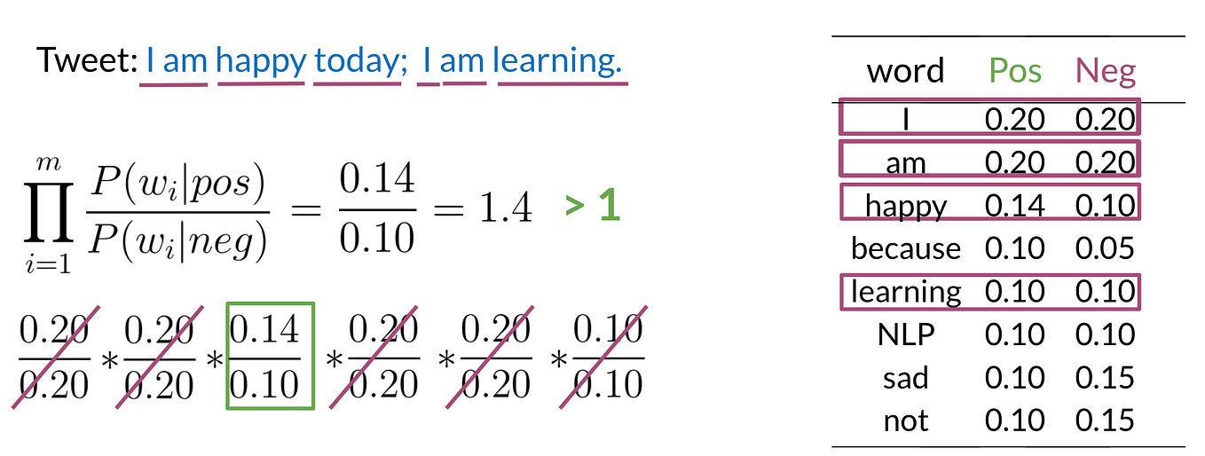 Understanding Autocorrect Models Using Natural Language Processing: A Step-by-Step Guide | by ...