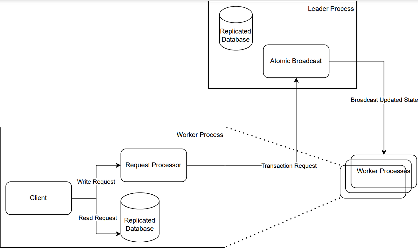 Mercator, A masterclass in system design for a web crawler | by Lohith ...