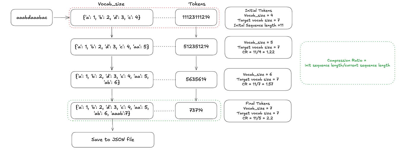 Understanding Tokenizers in Natural Language Processing (NLP) | by ...
