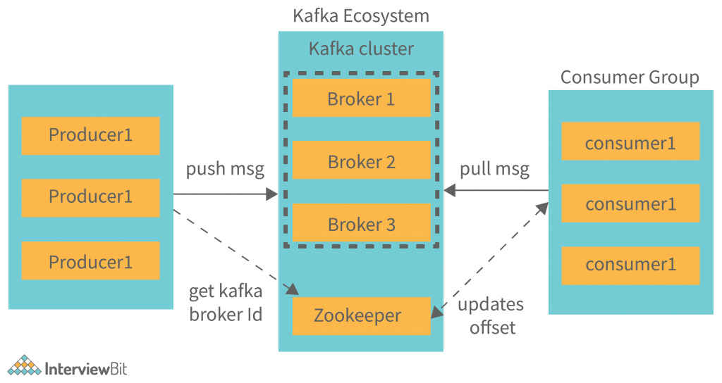 Kafka consumers: reading data from Kafka topics | by Navya PS | Medium