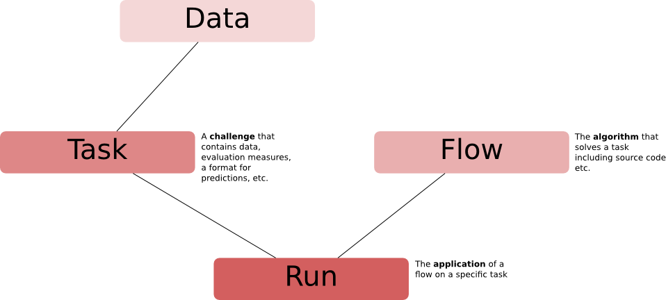 Basic Components of OpenML. During my PhD, we developed OpenML, an ...