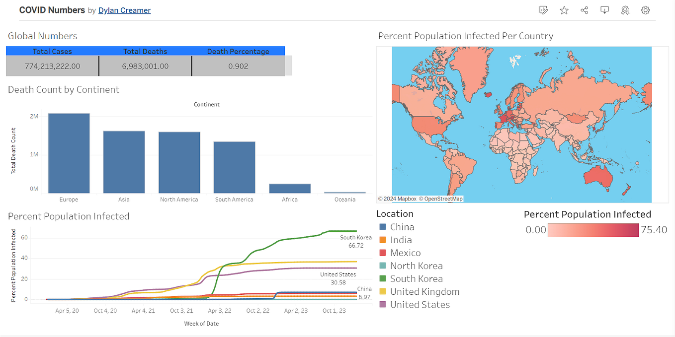 SuperStore Tableau Analysis | by Sujat khan | Medium