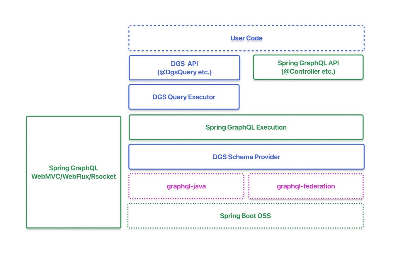 Open Sourcing the Netflix Domain Graph Service Framework: GraphQL for Spring Boot | by Netflix ...