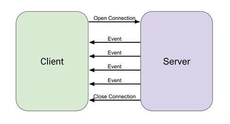 Implementing SSE (Server-Side-Events) using FastAPI | by Rachita B | Medium
