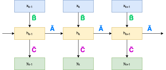 Mamba architecture : A Leap Forward in Sequence Modeling | by Puneet ...