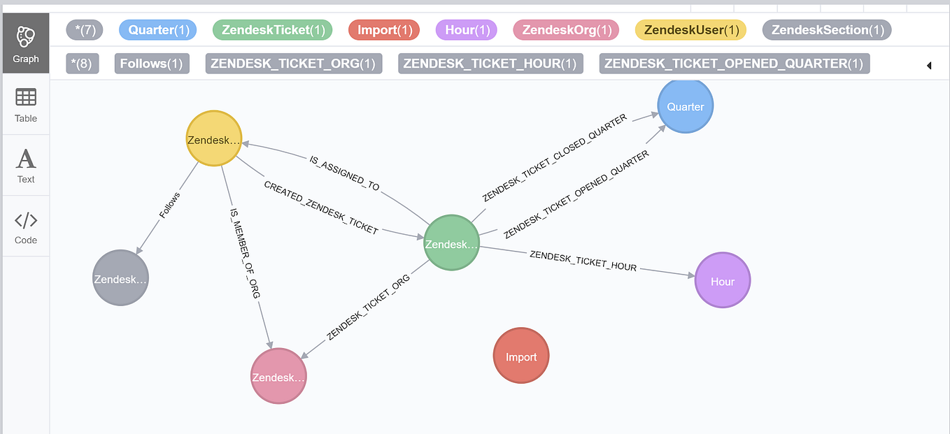Showing Charts for Neo4j Query Results using amCharts and Structr | by ...