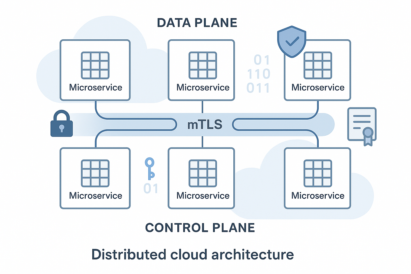 Guide Setting Up Mtls Authentication With Openssl For Client Server