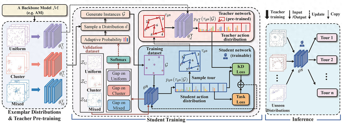 优化｜当机器学习上运筹学：PyEPO与端对端预测后优化. 分享者：唐博 | by 运筹OR帷幄(Operation Research China Society) | Medium