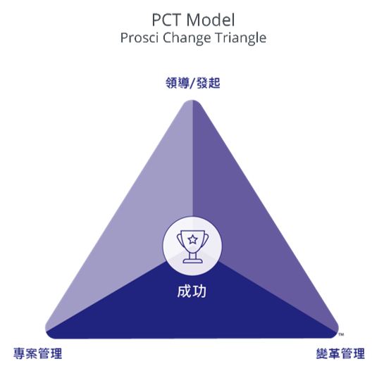 資訊圖表：ADKAR模型如何推動變革的新數據 - Prosci變革管理方法 - Medium