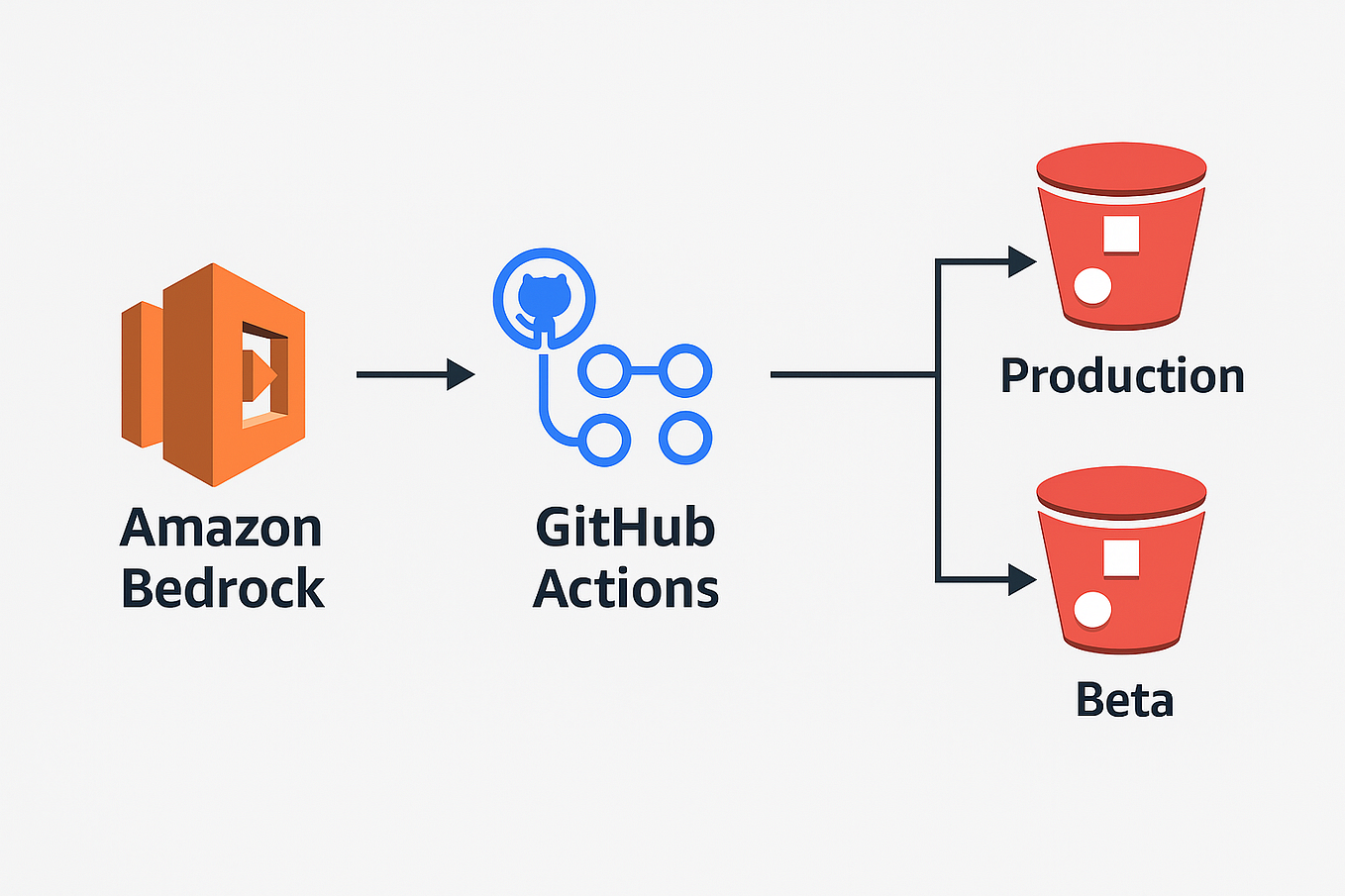 Deploy Ssr Apps With Github Actions And Aws Amplify By Heshan