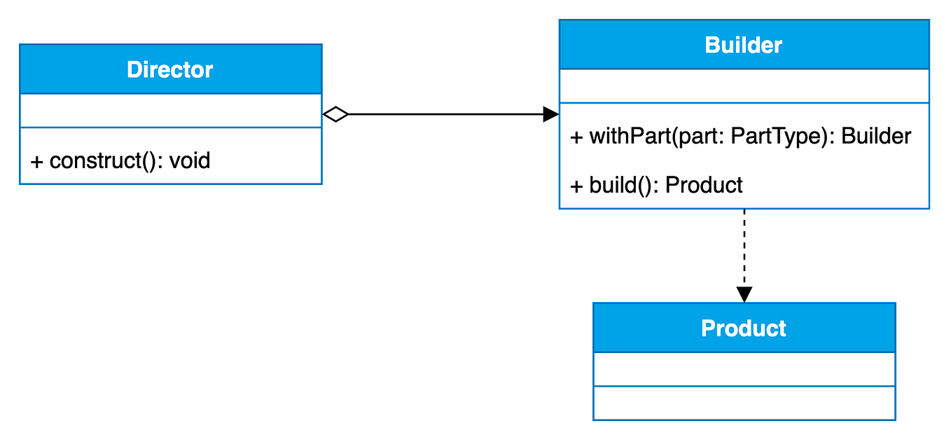 Abstract Factory Design Pattern in Typescript | by Argetim Jusufi | Feb ...