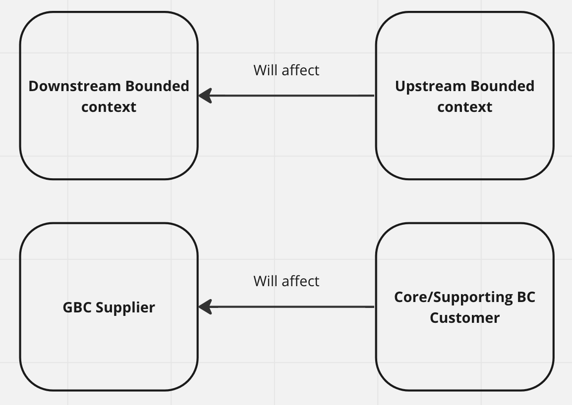 Practical DDD, Part 2 — Architectural Topics 1 — Aggregate and Bounded ...