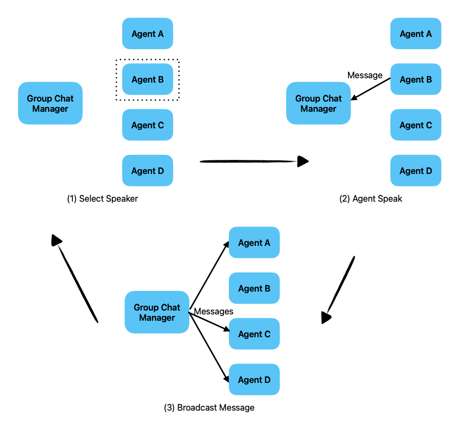 Creating a Multi-Agent Chatbot Using AutoGen: An End-to-End Guide | by ... Creating a Multi-Agent Chatbot Using AutoGen: An End-to-End Guide | by ...